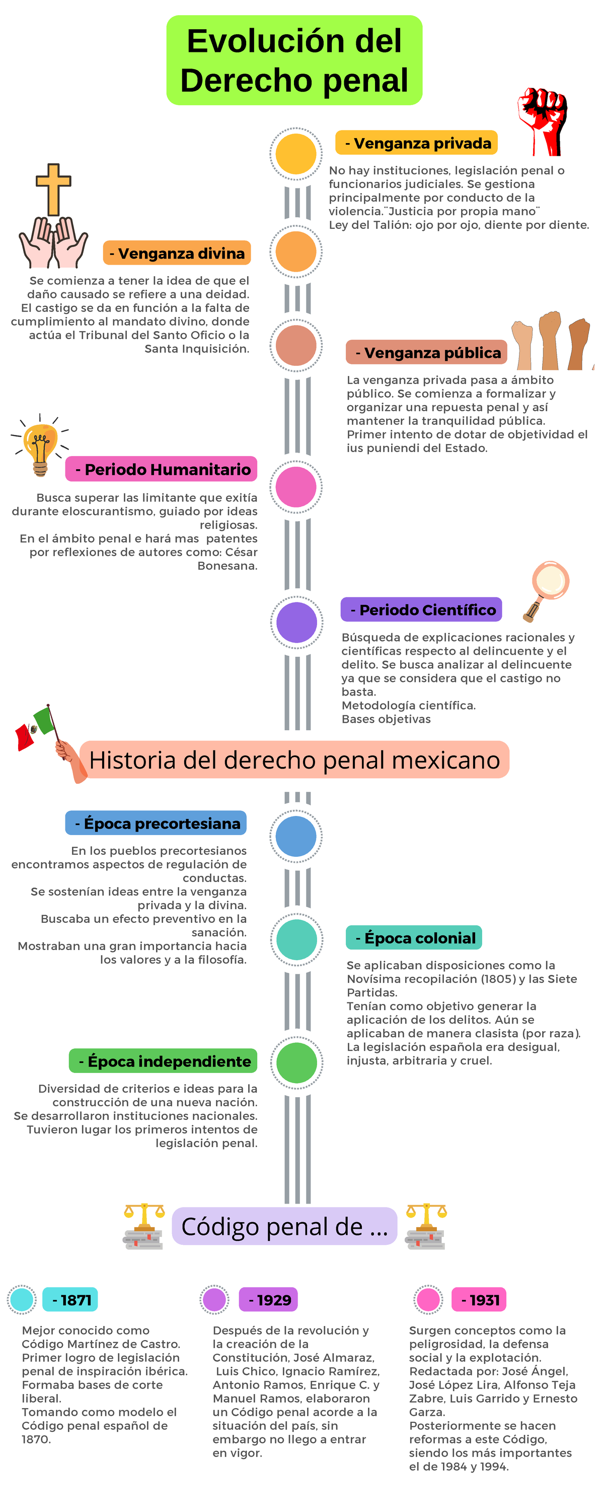 Evolución del Derecho Penal Mexicano: Línea de Tiempo Histórica - Studocu