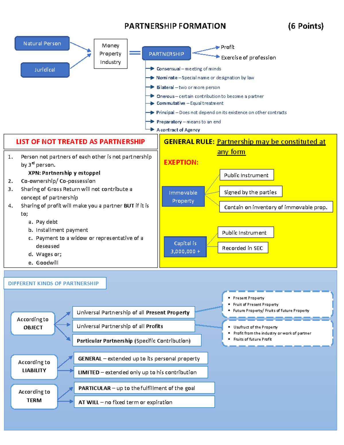 RFBT Partnership and Corporation Formation: Comprehensive Review Notes ...