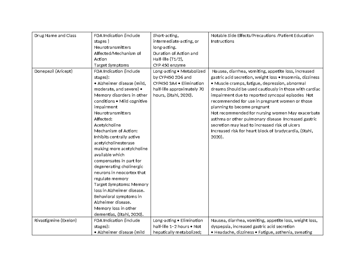Dementia medication table - Drug Name and Class FDA Indication (include ...