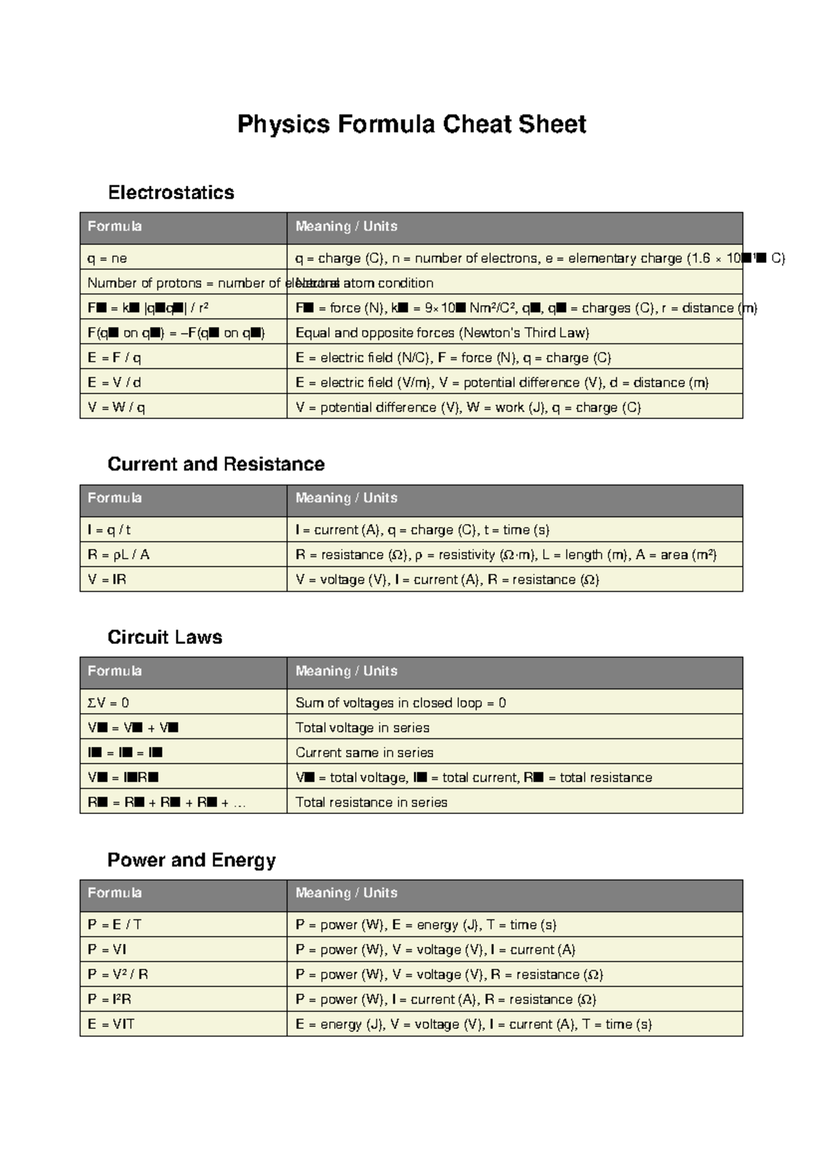 Physics Formula Cheat Sheet: Electrostatics & Circuit Laws - Studocu