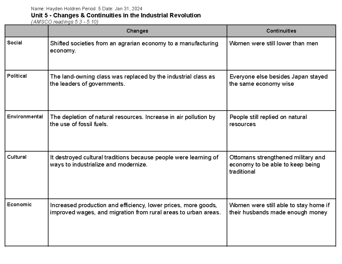 Unit 5 Changes & Continuities in the Industrial Revolution (HIST101 ...