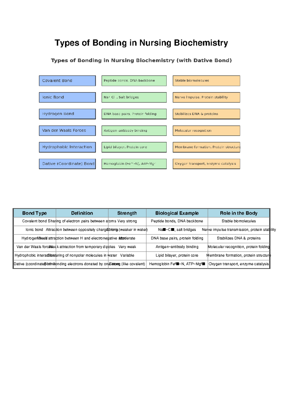 Bonding in Biochemistry Revision: Types and Strengths - Studocu