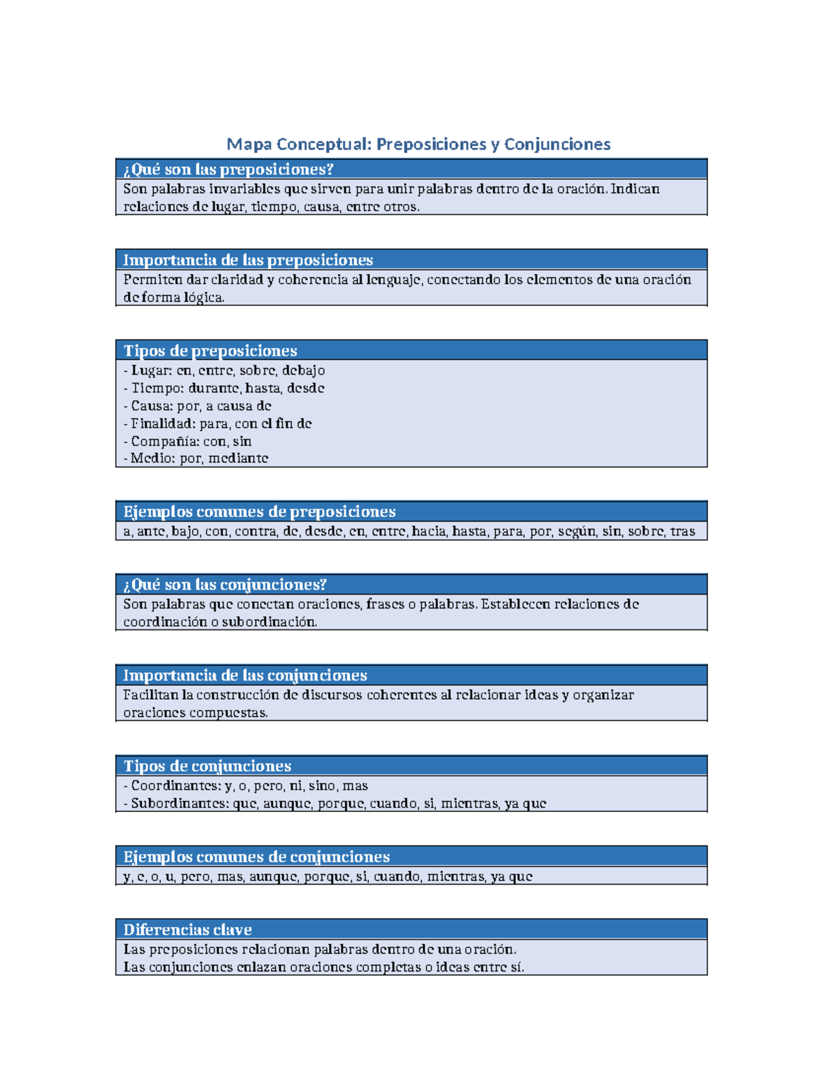 Mapa Conceptual: Preposiciones y Conjunciones en Español - Studocu
