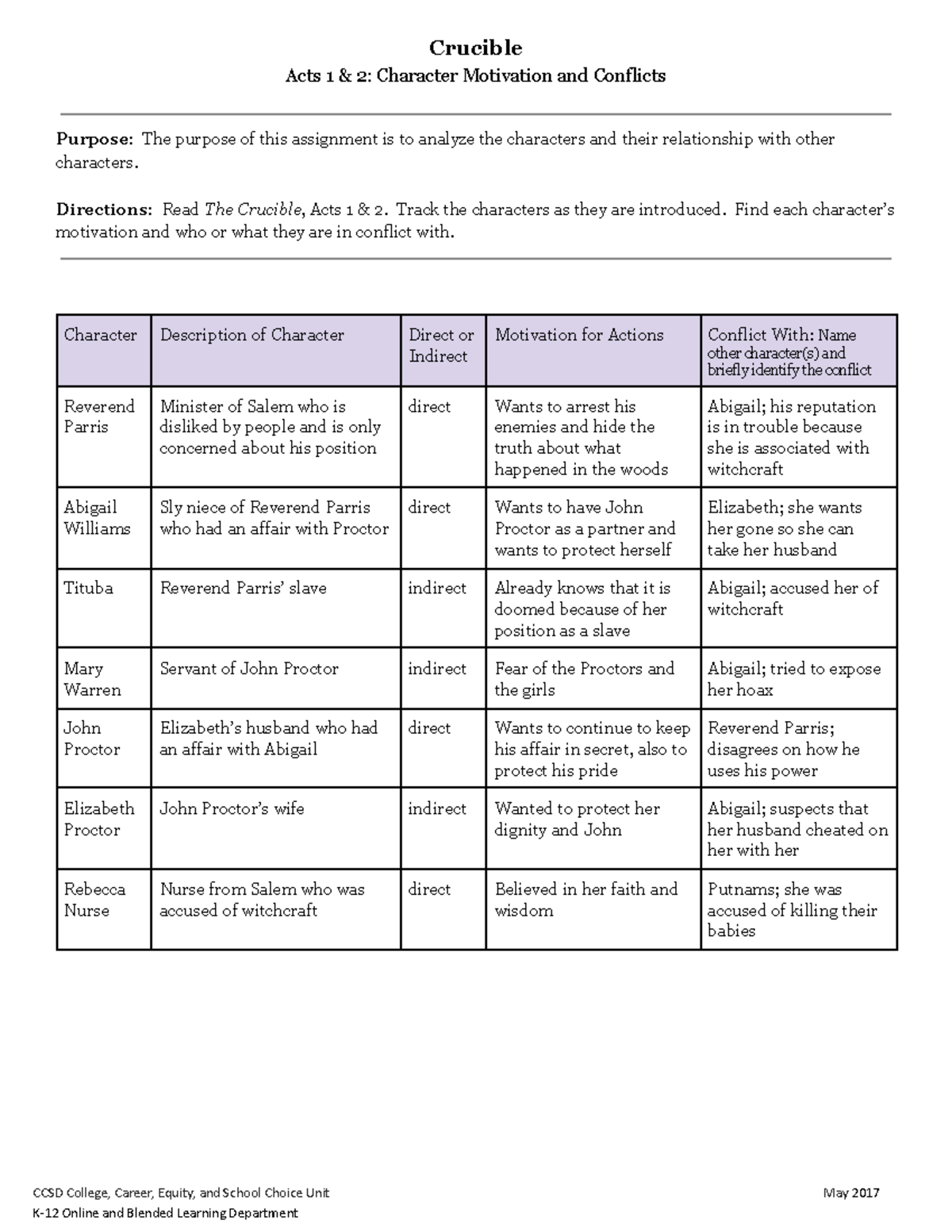English Assignment - The Crucible Acts 1 & 2 Character Analysis - Studocu