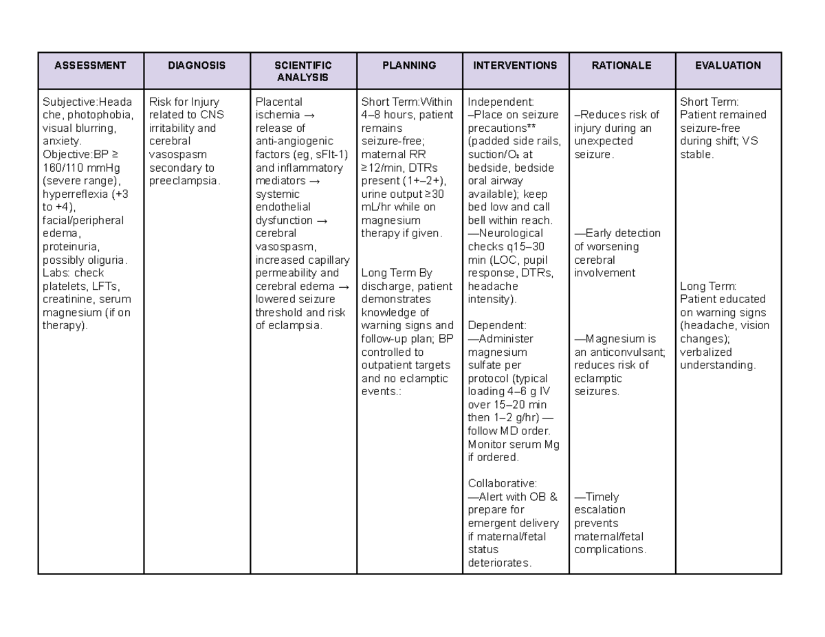 Nursing Care Plan for Preeclampsia Management (NUR 301) - Studocu