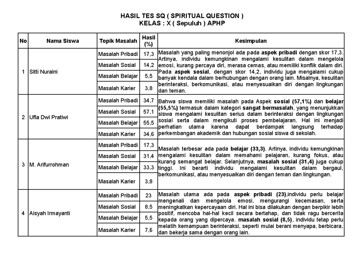 Hasil Tes SQ Kelas X: Analisis Masalah Siswa dan Solusi - Studocu