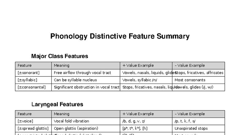 Phonology Feature Summary: Major Class & IPA Analysis - Studocu