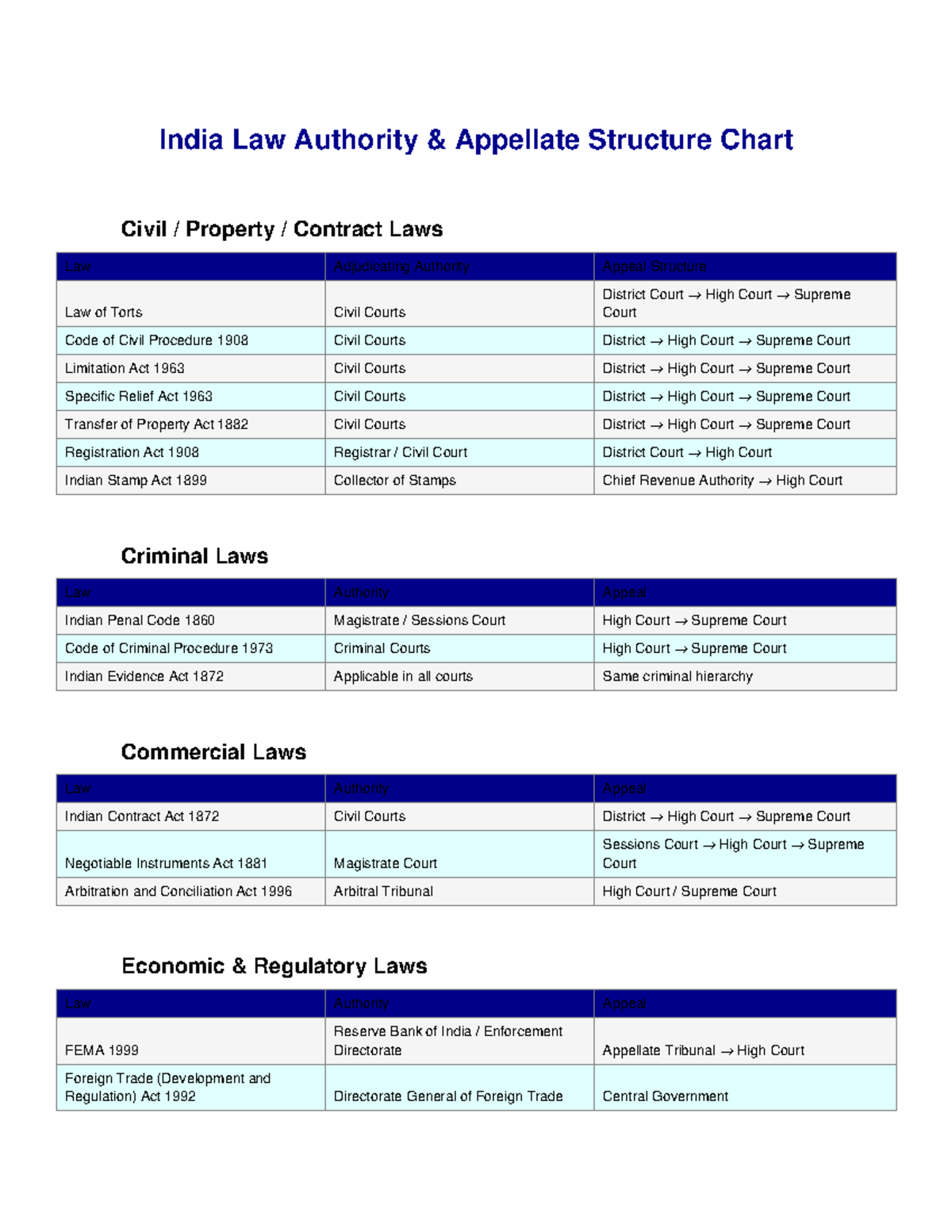India Law Authority Appellate Structure Chart: Civil & Criminal Laws ...