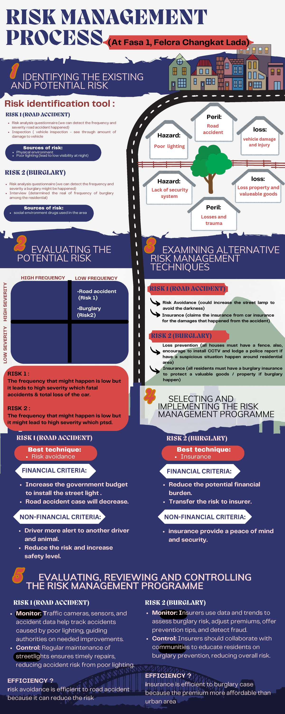 INS 200 Risk Management Infographic Assignment: Road Accident ...