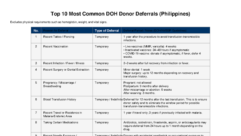 DOH Blood Donation Donor Deferrals: Top 10 Reasons & Guidelines - Studocu
