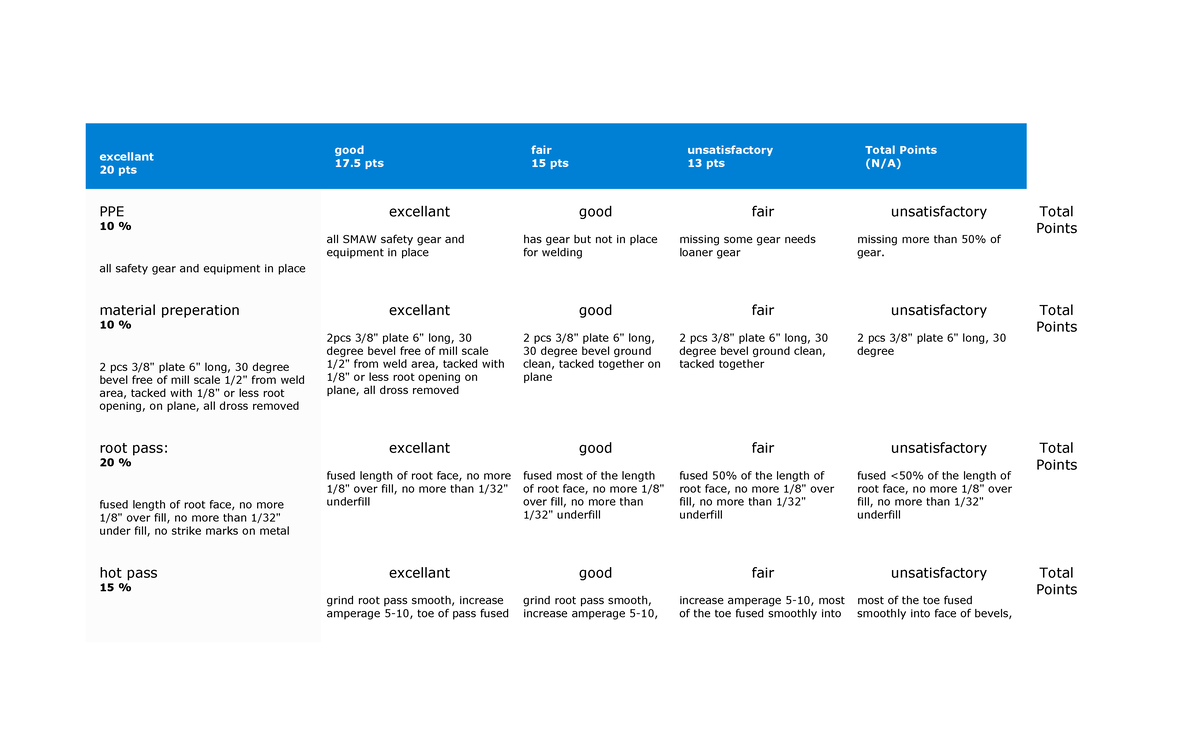 Rubric for Evaluating Root Pass Performance in SMAW (PPE) - Studocu