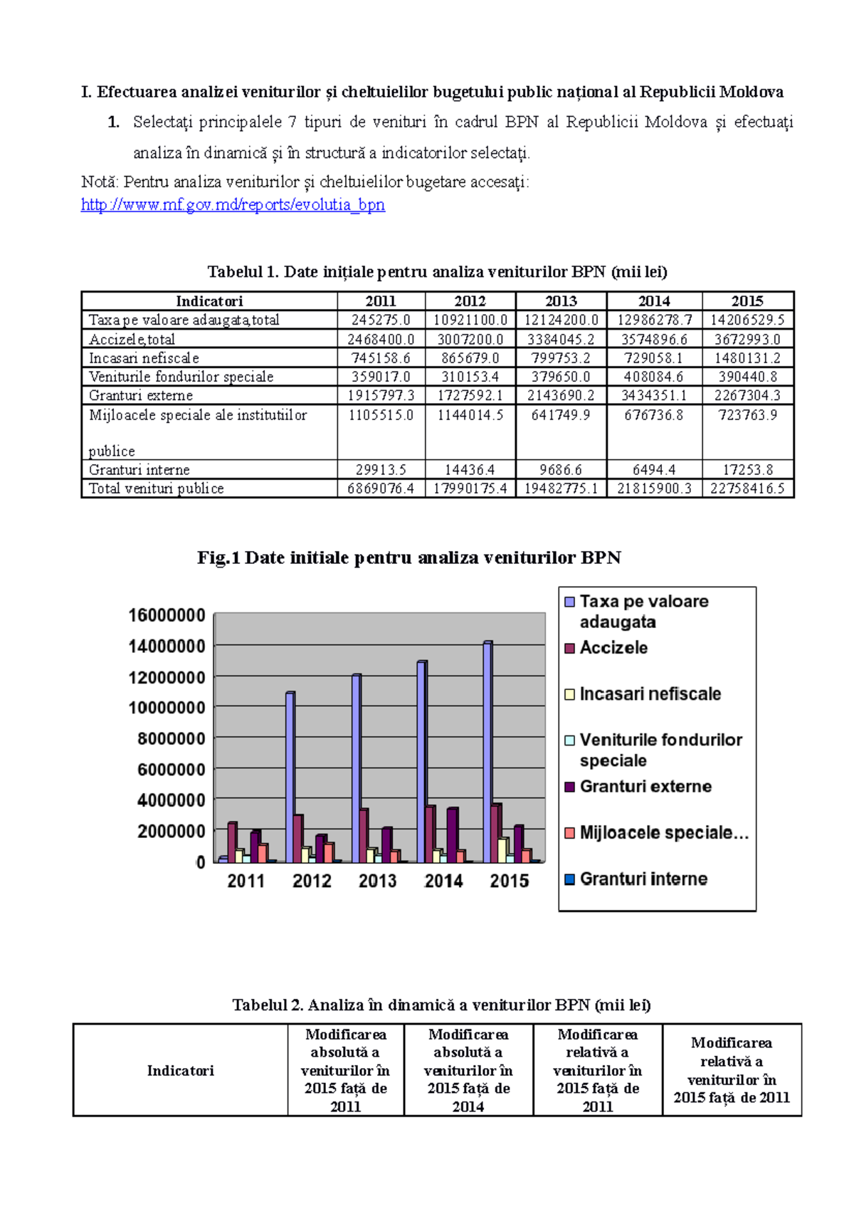 454168132 Lucru Individual - Analiza Bugetului Public Moldova - Studocu
