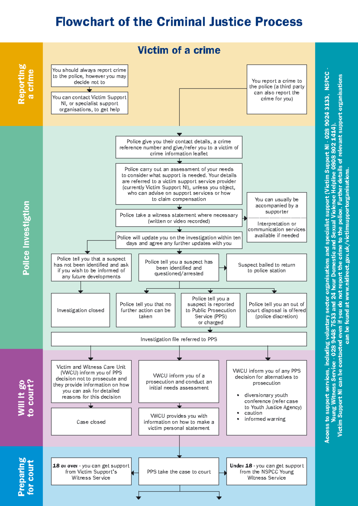 Flowchart of the criminal justice process