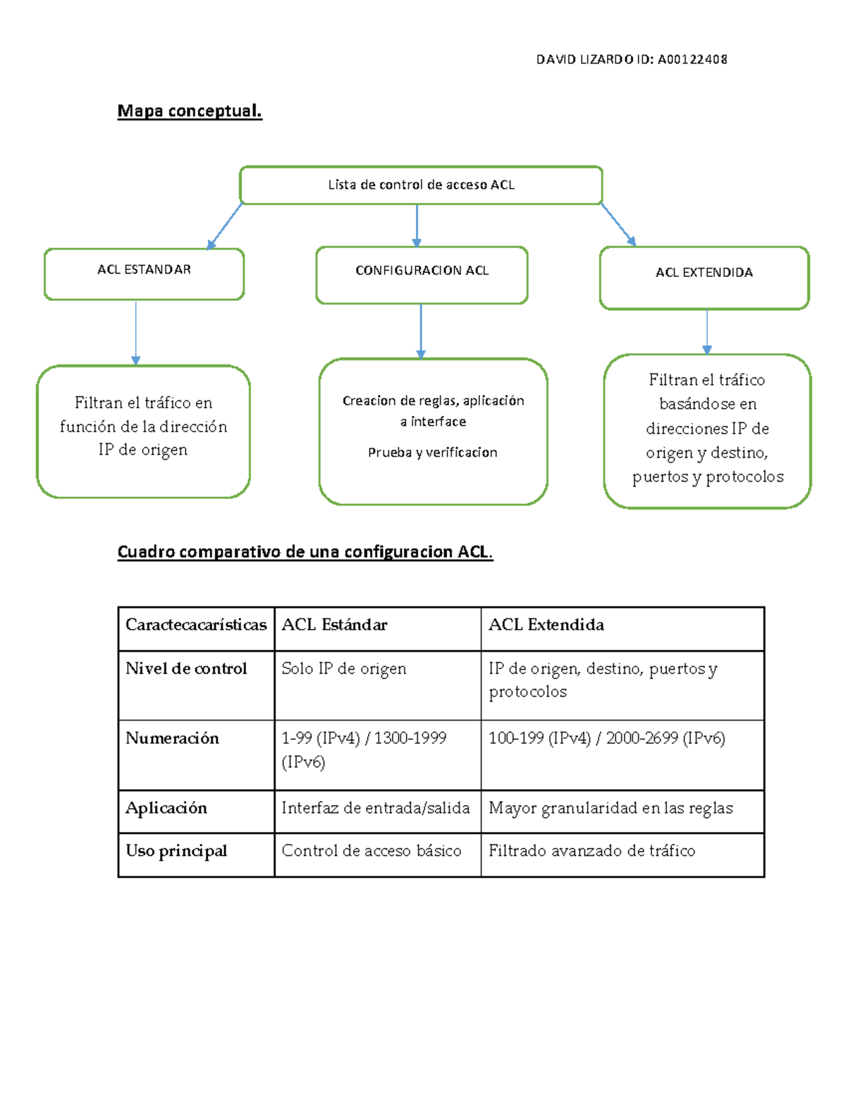 Configuración de ACL en Redes - Tarea de David Lizardo A00122408 - Studocu