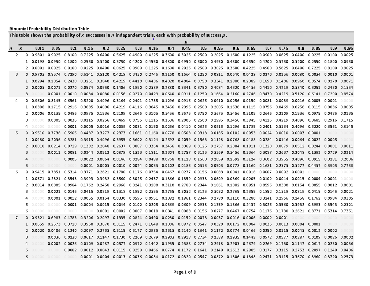 Binomial Probability Distribution Table (Course Code: SFVBGVF) - Studocu