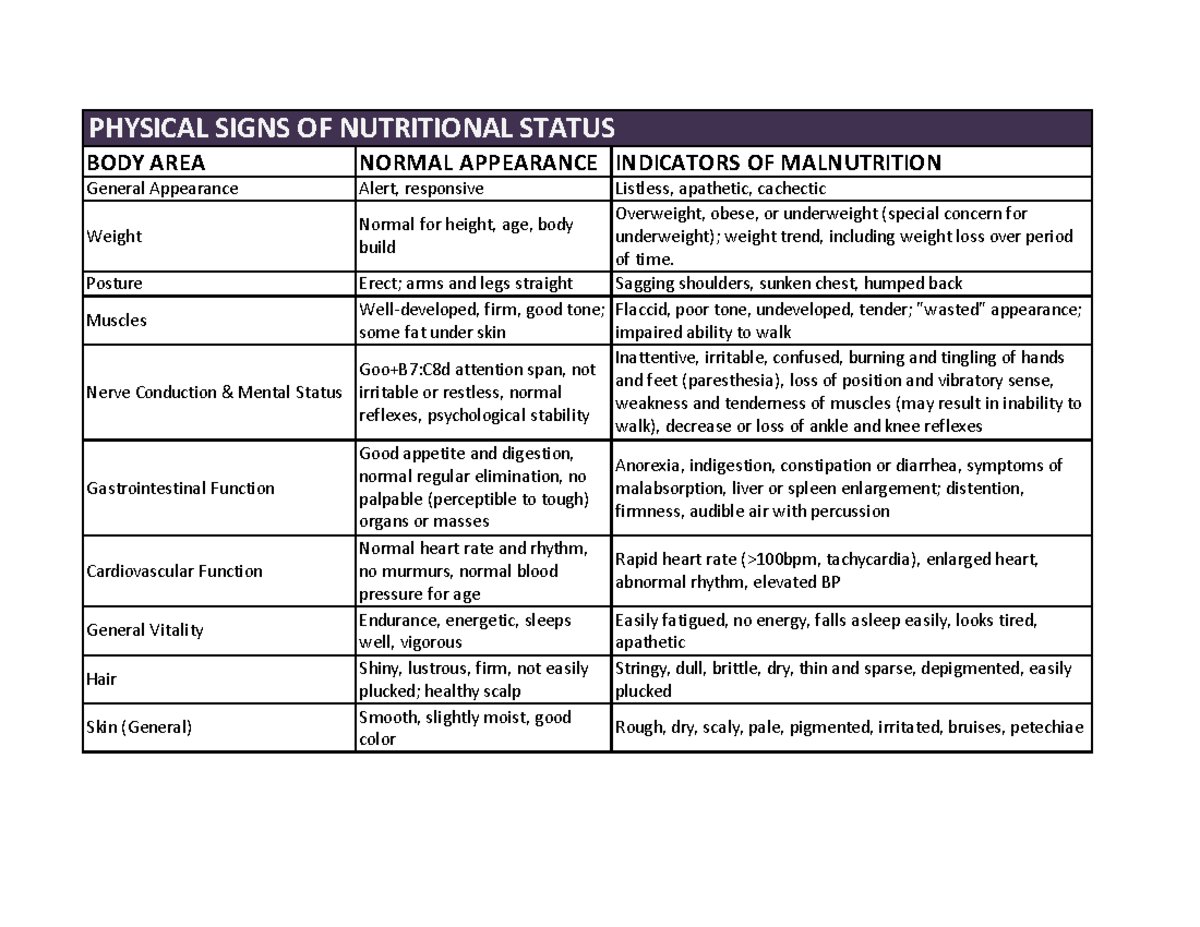 Physical Signs of Nutritional Status: Indicators of Malnutrition - Studocu