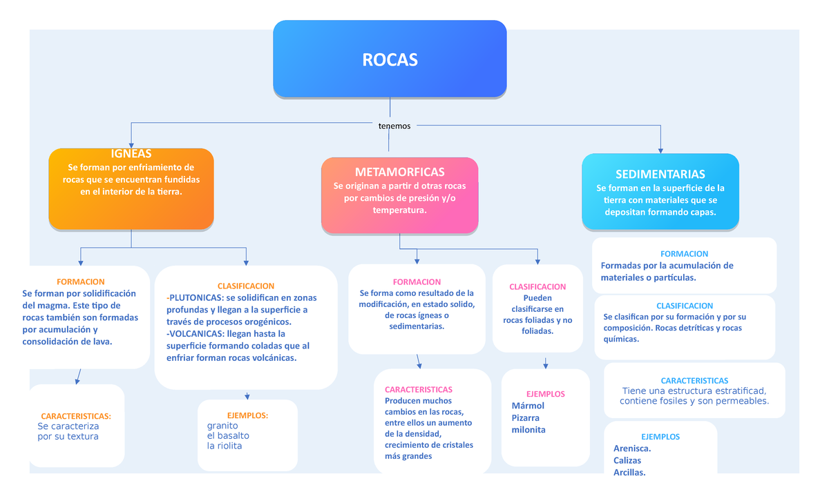 MAPA Conceptual - ORIGEN DE LAS ROCAS - FORMACION Se forman por ...