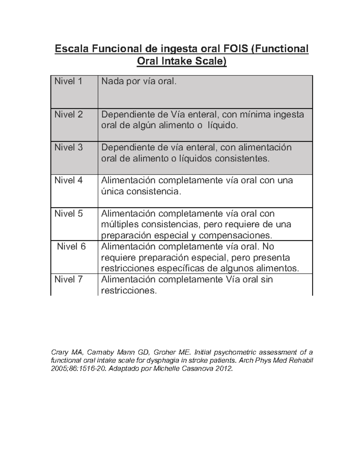 Escala Funcional de Ingesta Oral FOIS para Pacientes con Disfagia - Studocu