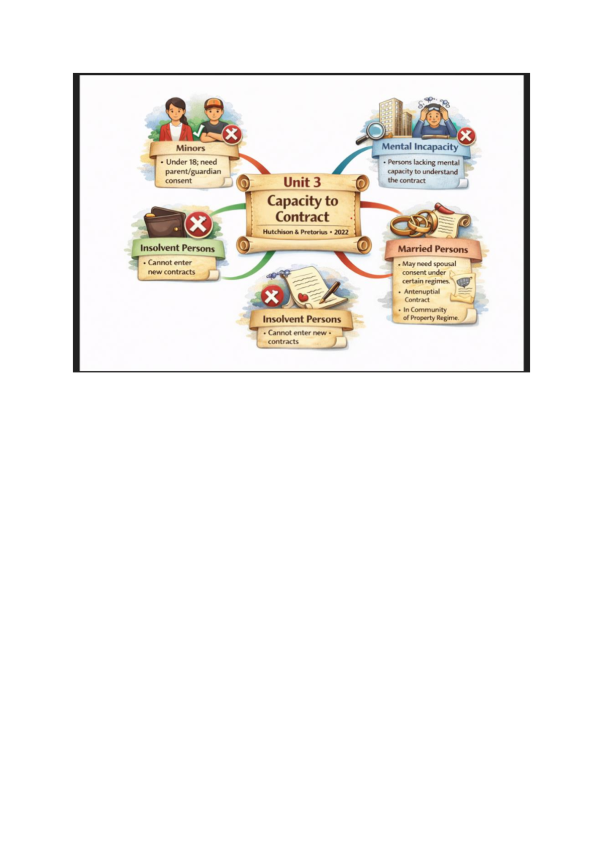 Law of Contract Mind Map: Unit 2 - Mental Incapacity & Consent (LOC262 ...