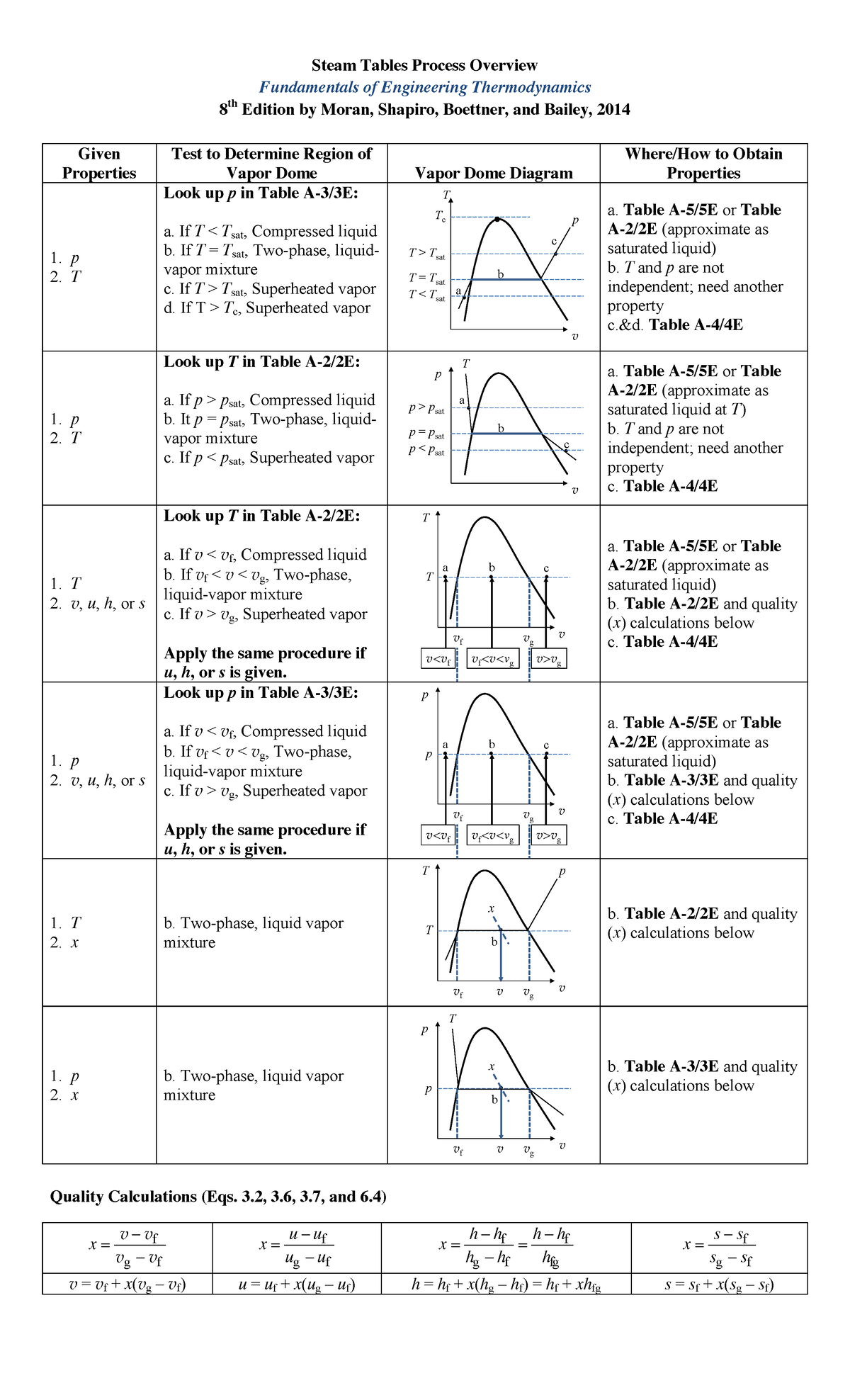 ENGR 222: Steam Tables Cheat Sheet for Thermodynamics Concepts - Studocu