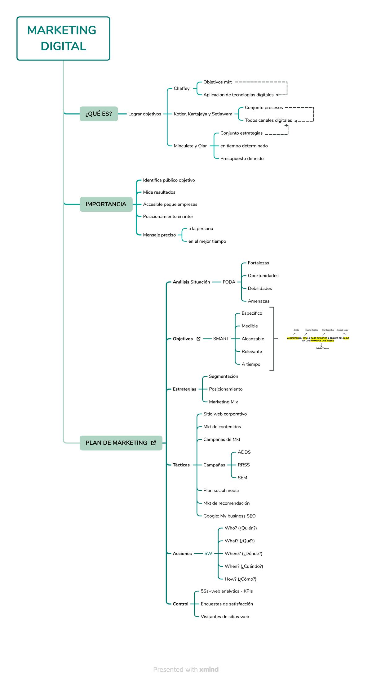 Mapa de Marketing Digital 1: Estrategias y Objetivos en MKT Digital ...