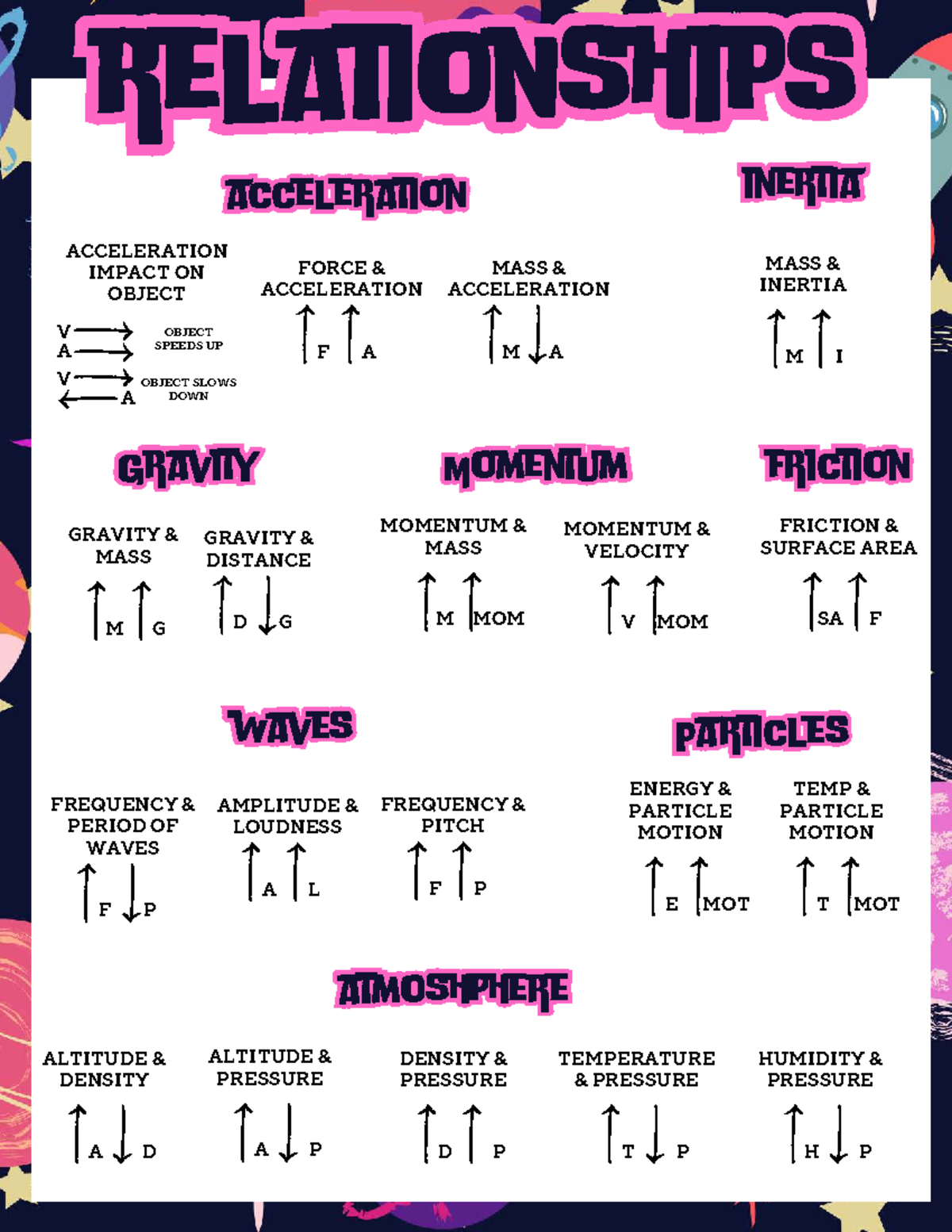 Relationships - Visual Aid on Acceleration, Momentum & Waves Concepts ...