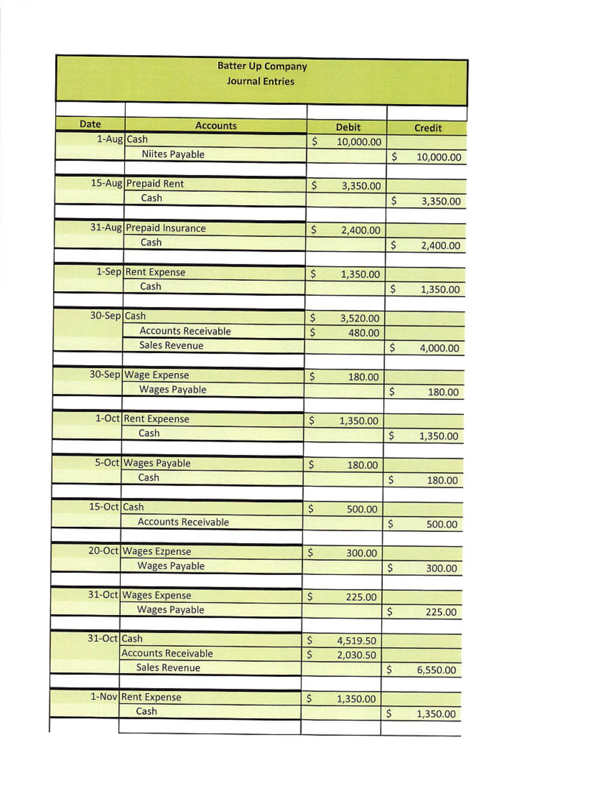 BFA 301 Project One Journal Entries and Income Statement Analysis - Studocu