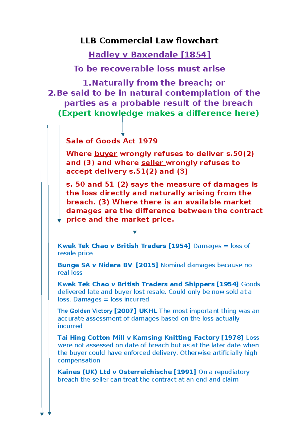 Damages flow chart - LLB Commercial Law flowchart Hadley v Baxendale ...
