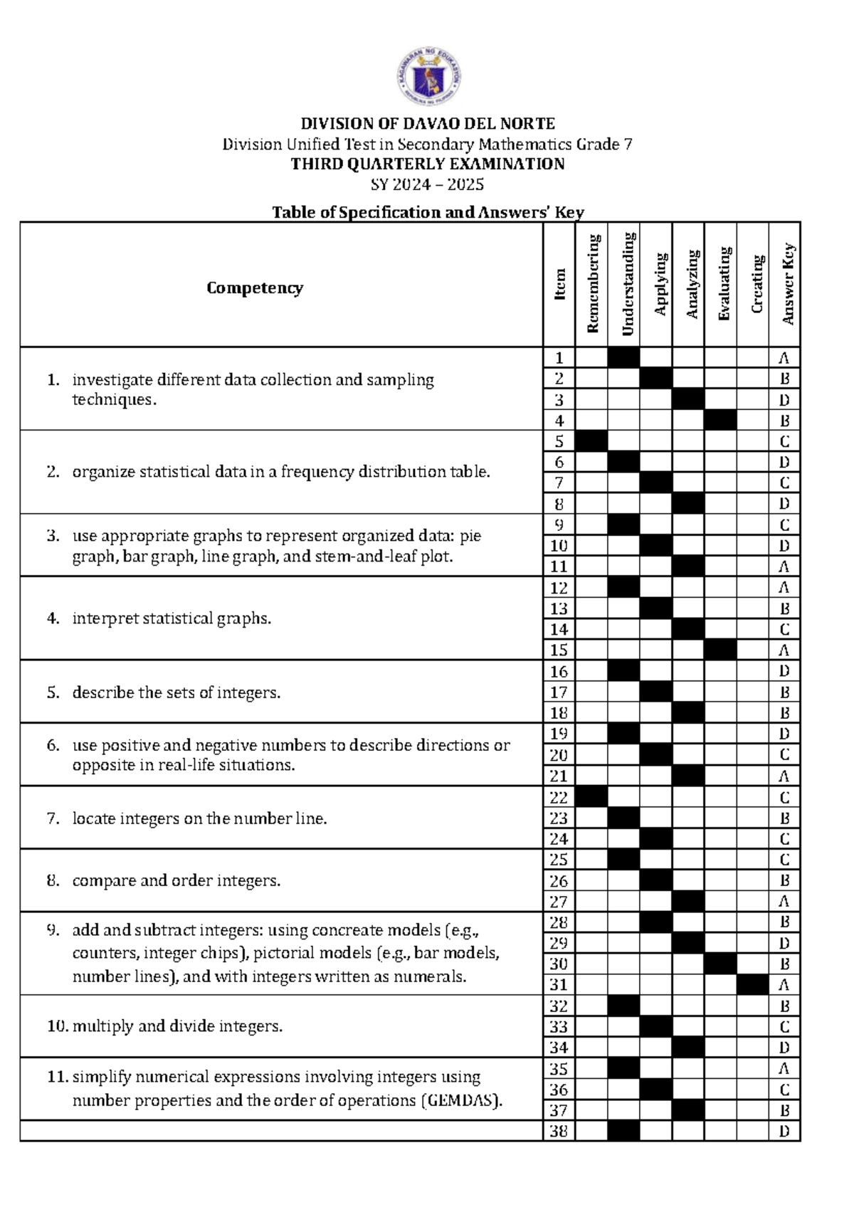 G7 Mathematics 3rd Quarter Exam TOS - Table of Specifications & Answers ...
