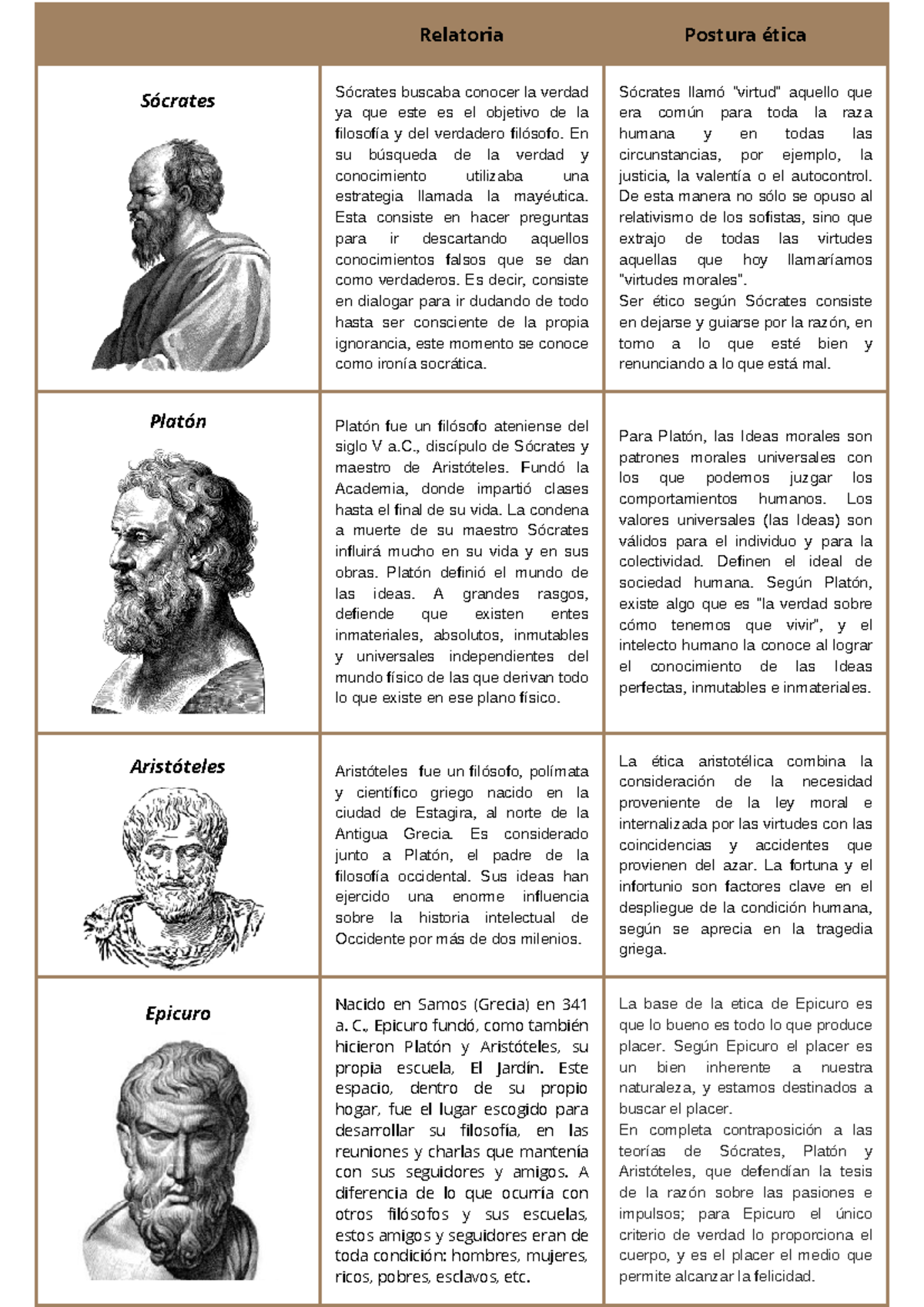 Cuadro Comparativo de Posturas Éticas: Sócrates, Platón, Aristóteles y ...