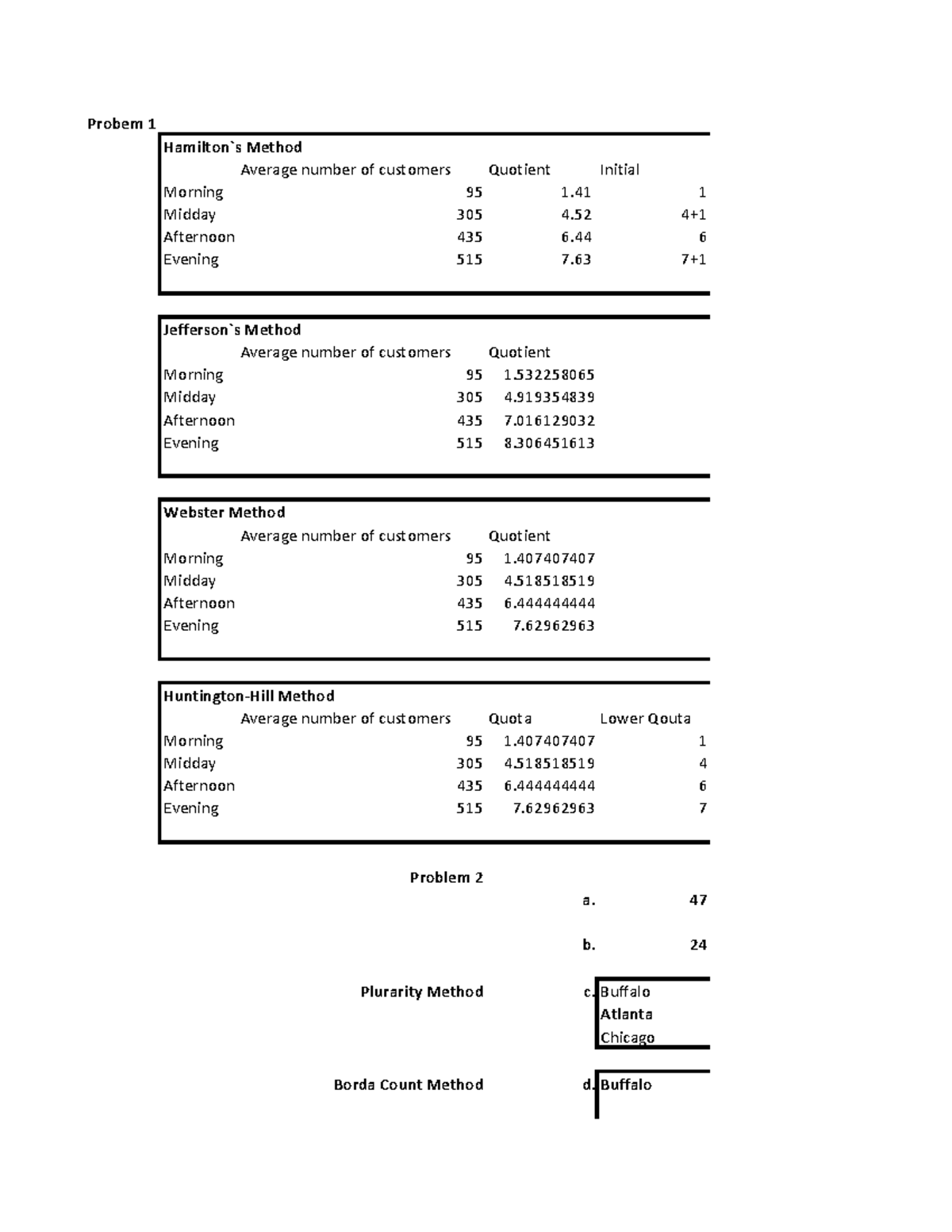 Chapter 6 Apportionment Prblem SET - Probem 1 Hamilton`s Method Average ...