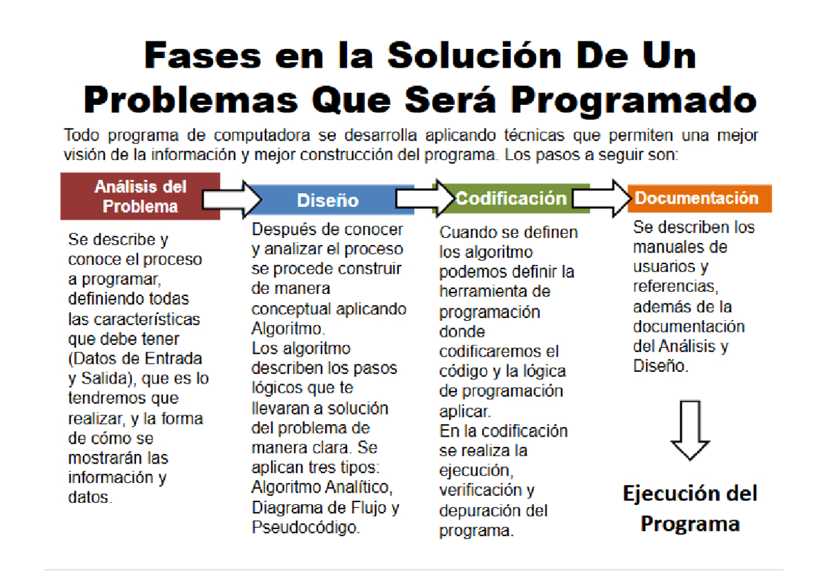 Fases en la Solución de Problemas en Programación - 2025 - Studocu