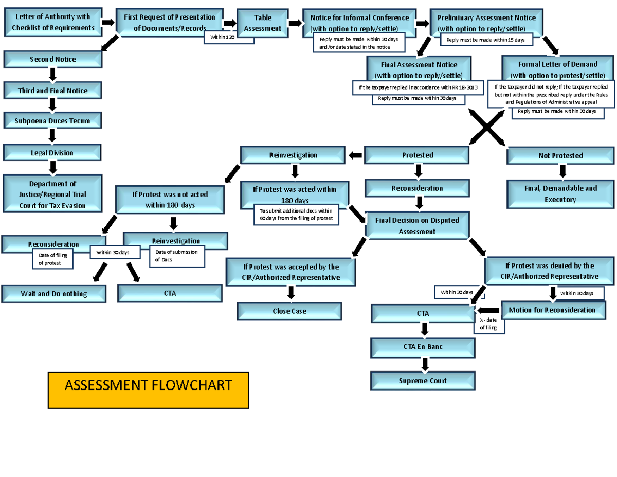 Flowchart for Tax Assessment Process and Requirements - Studocu