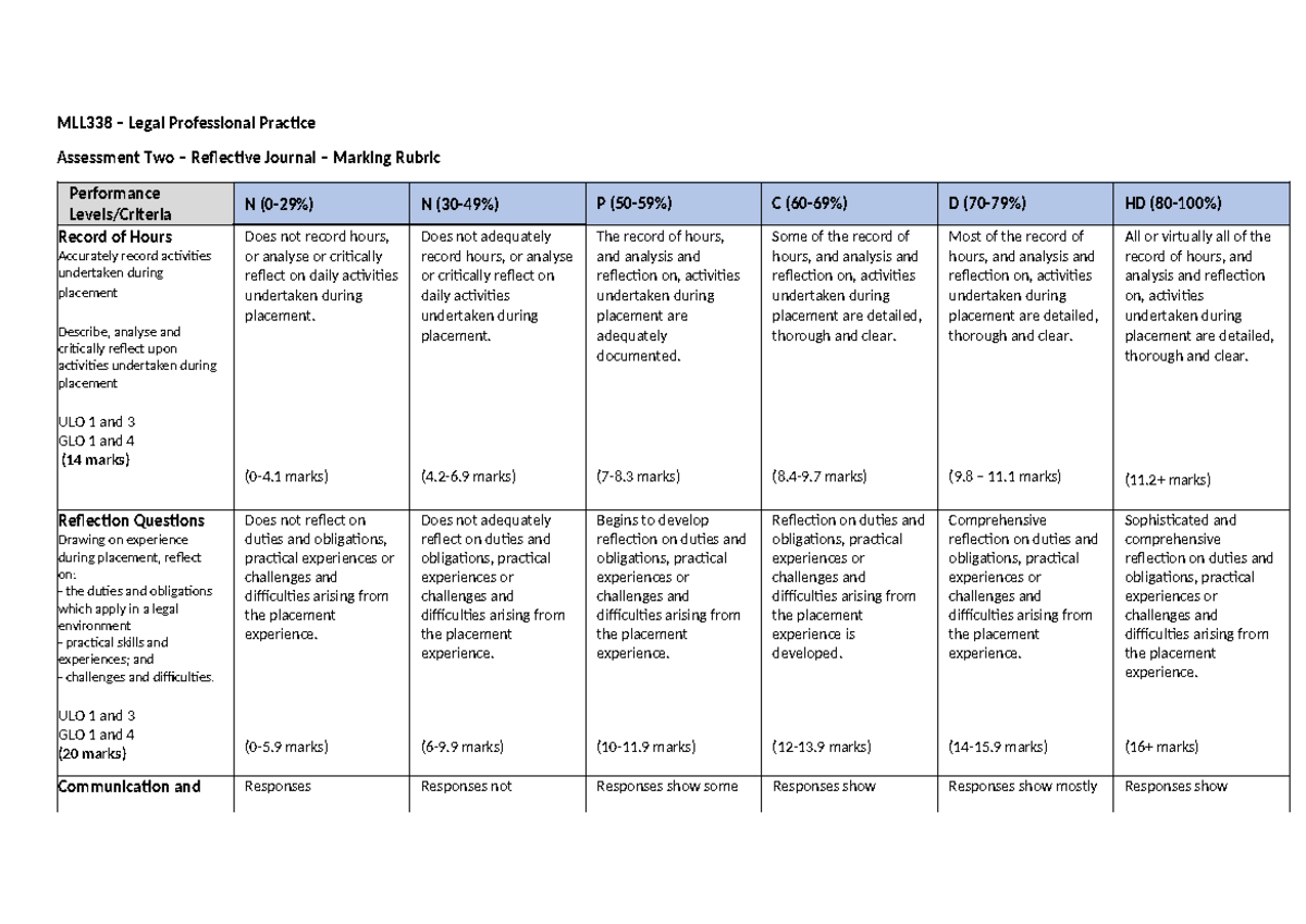 MLL338 - Assessment Rubric - Assessment Two - Reflective Journal ...