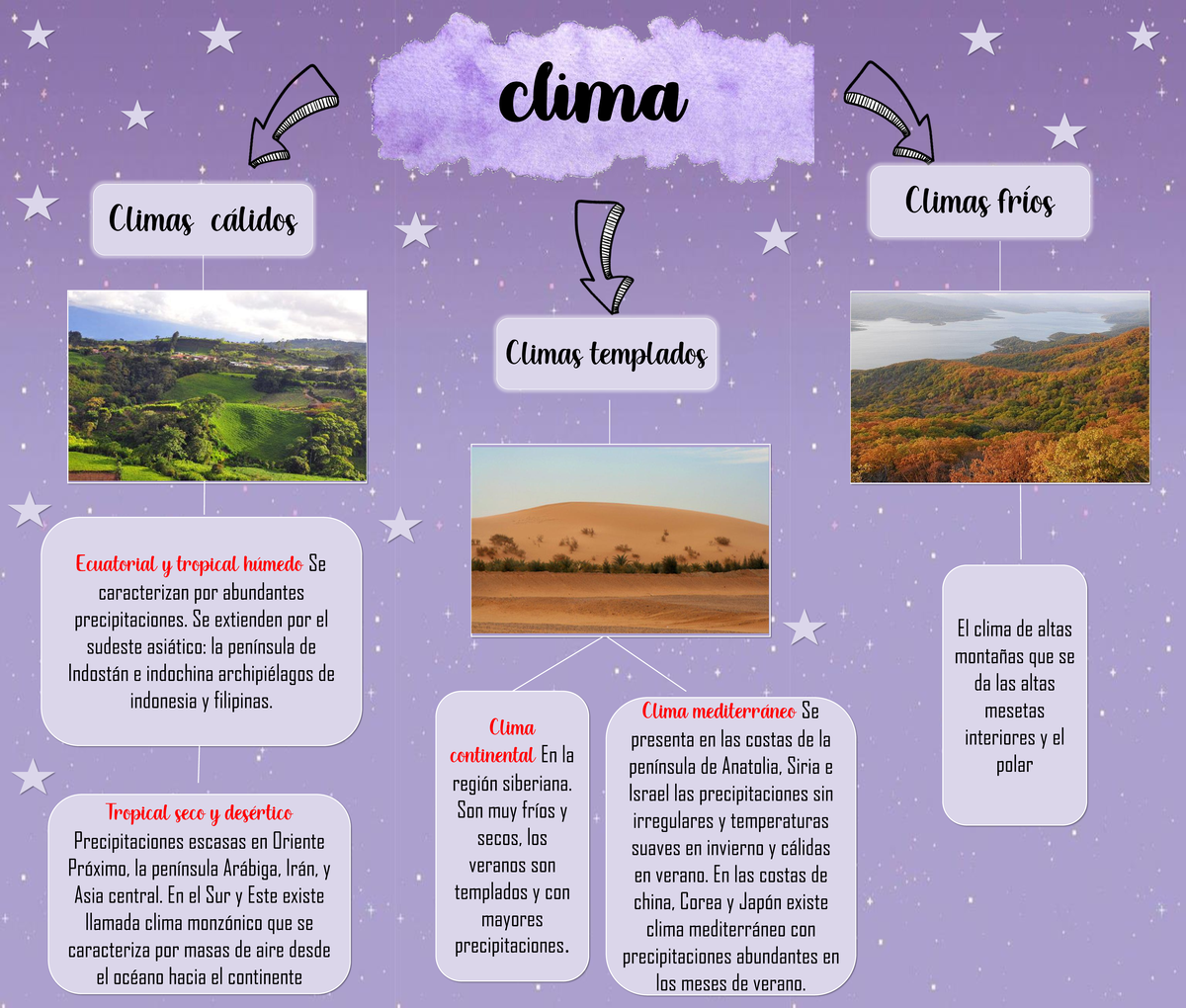 Mapa Conceptual de Climas: Cálidos, Templados y Fríos - Studocu