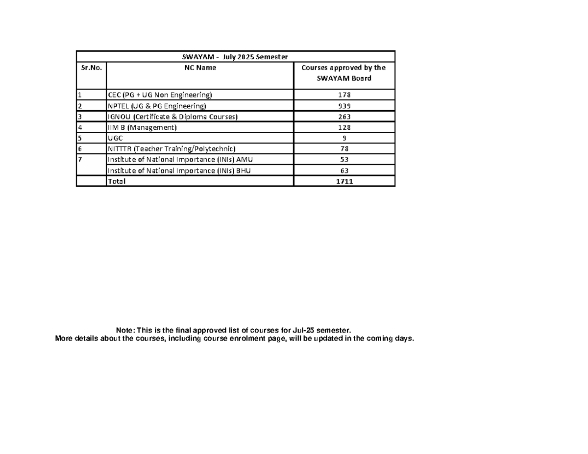 Swayam July 2025 Semester Course List for CEC, NPTEL, and IGNOU - Studocu