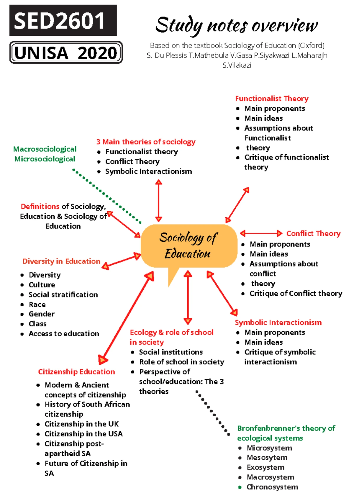 study guide for sociology of education - II © 2018 University of South ...