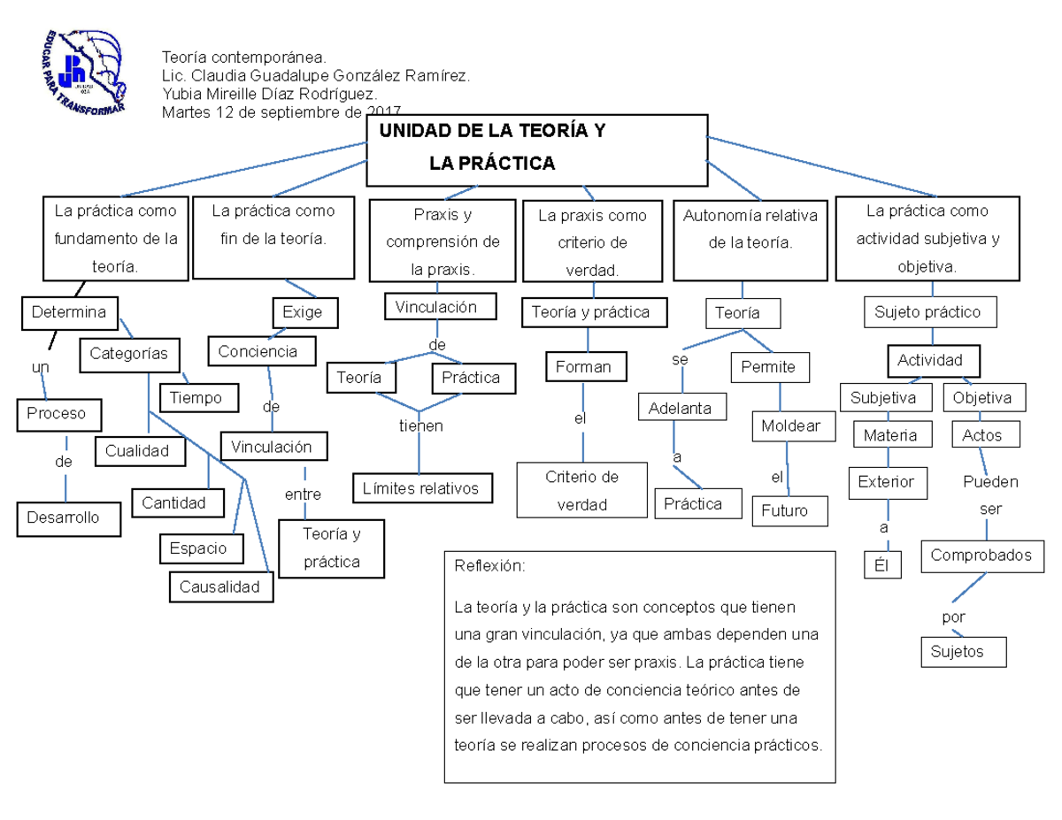 Unidad de la teoría y la práctica (mapa conceptual) - Teoría contemporánea. Lic. Claudia ...