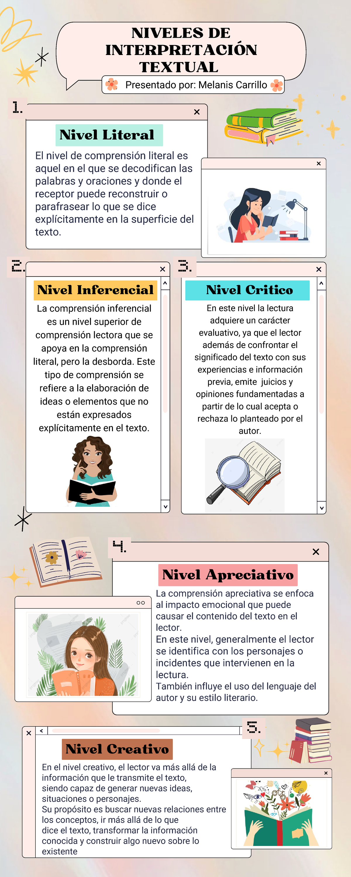 Infografía sobre Niveles de Interpretación Textual - Studocu