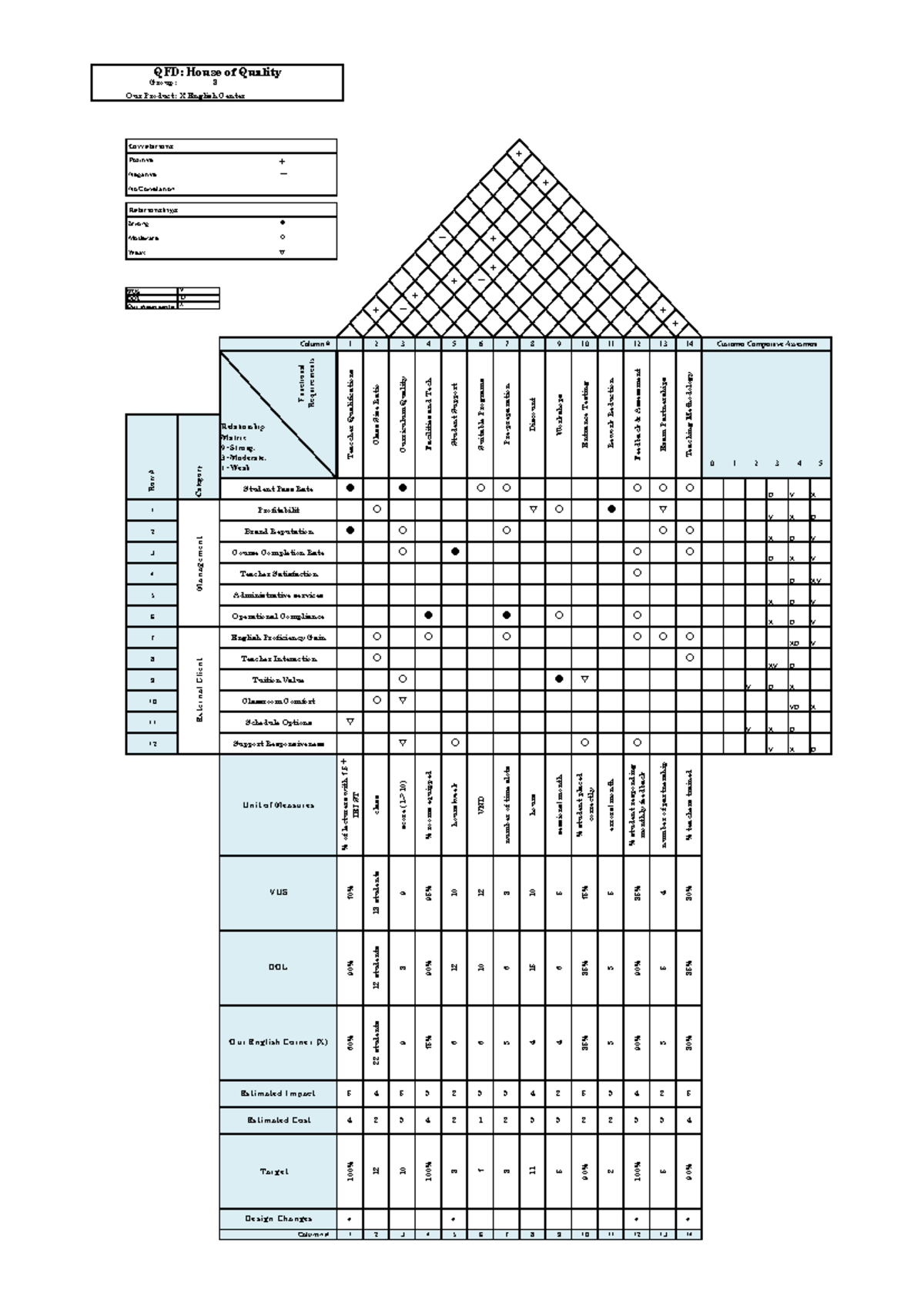 QFD: House of Quality Analysis for English Center (Group 8) - Studocu