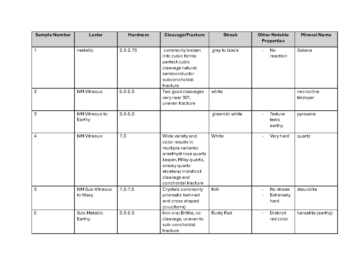 Mineral Identification Worksheet: Key Properties & Characteristics ...