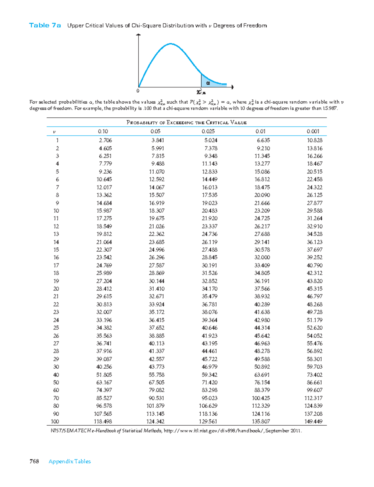 Chi-Square Distribution Critical Values Table (n Degrees of Freedom ...