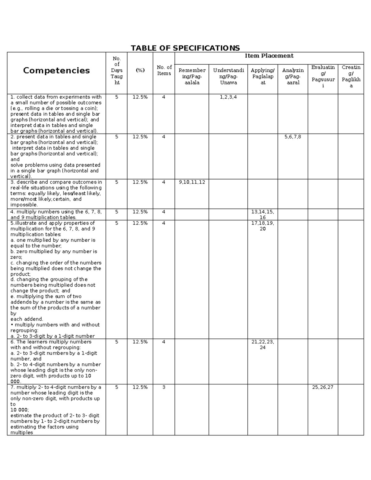 TABLE OF SPECIFICATIONS: Data Collection & Multiplication Skills - Studocu