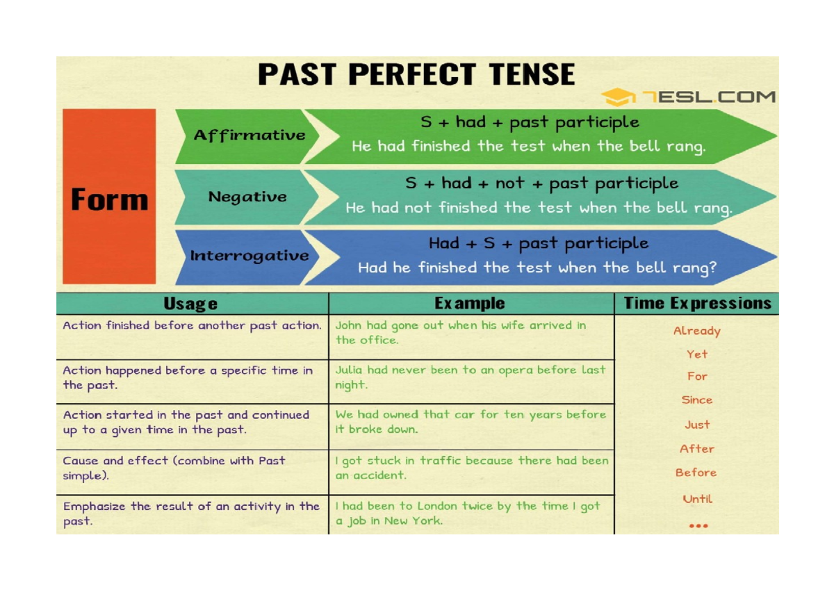 PAST PERFECT TENSE: Key Concepts and Examples - ESLCOM - Studocu