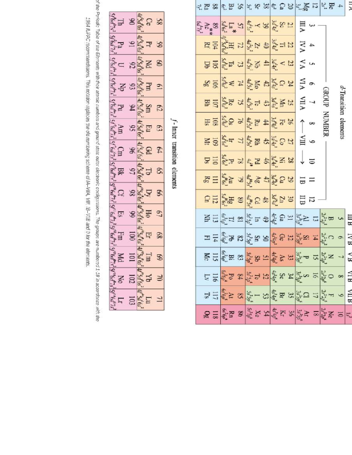 Periodic Table of Elements: Atomic Numbers & Configurations - Studocu