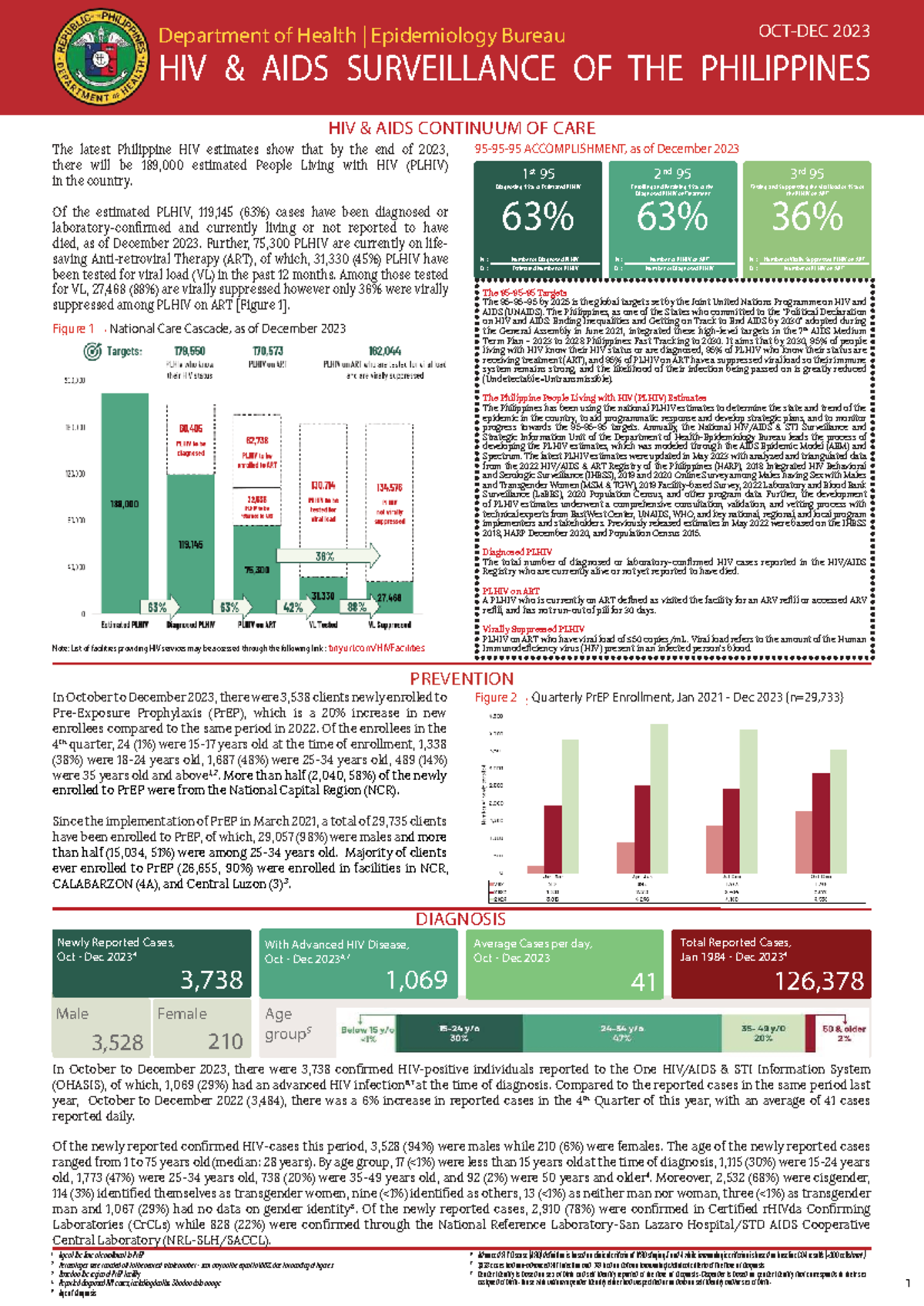 HIV/AIDS Surveillance Report 2023: Philippines HARP Data (Oct-Dec ...