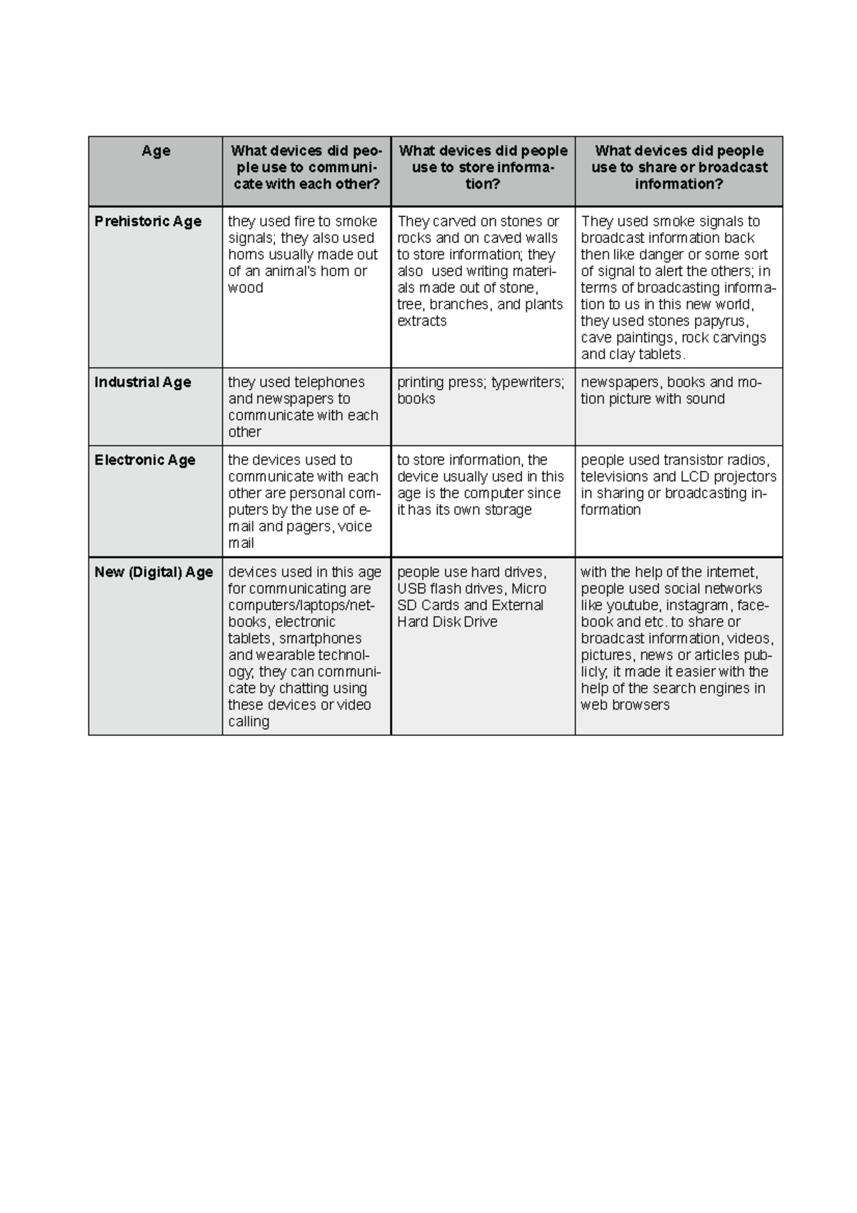 Evolution of Communication Devices: From Prehistoric to Digital Age ...