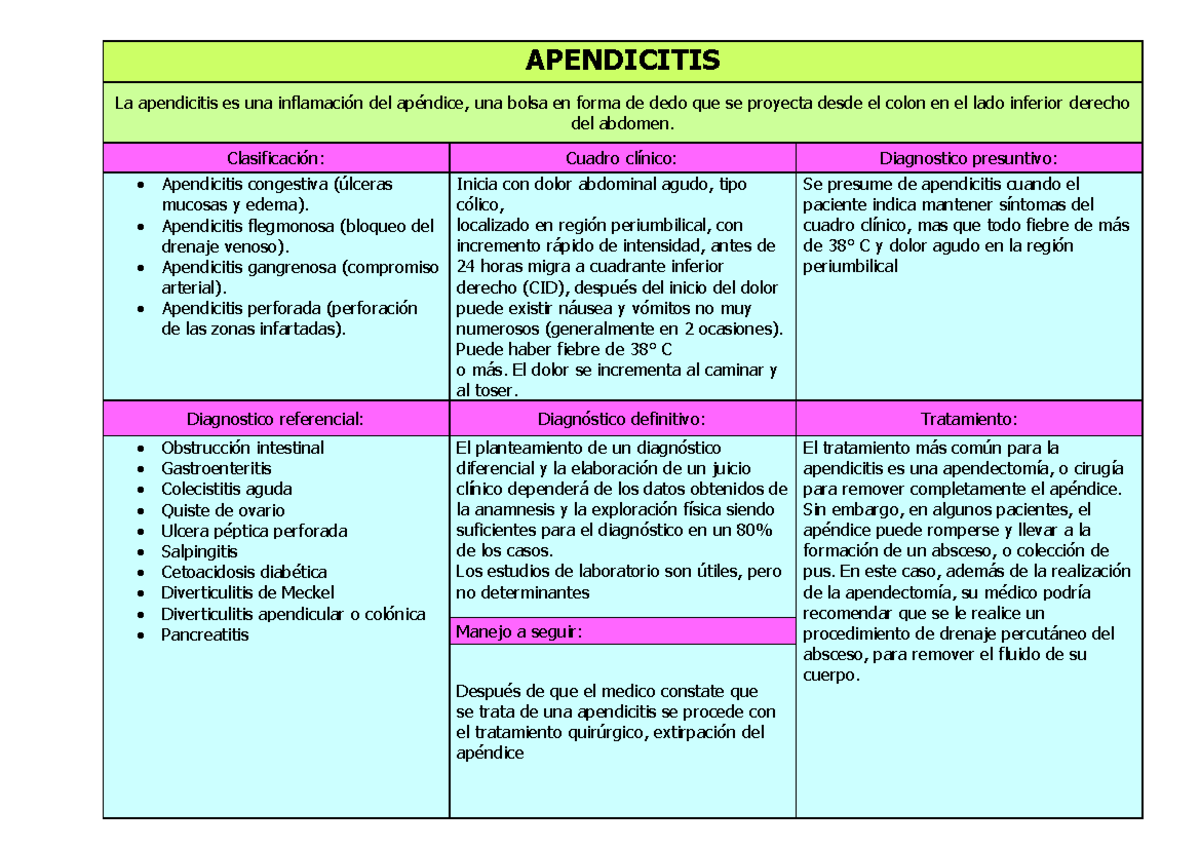 Apendicitis - Clasificación: Cuadro clínico: Diagnostico presuntivo ...