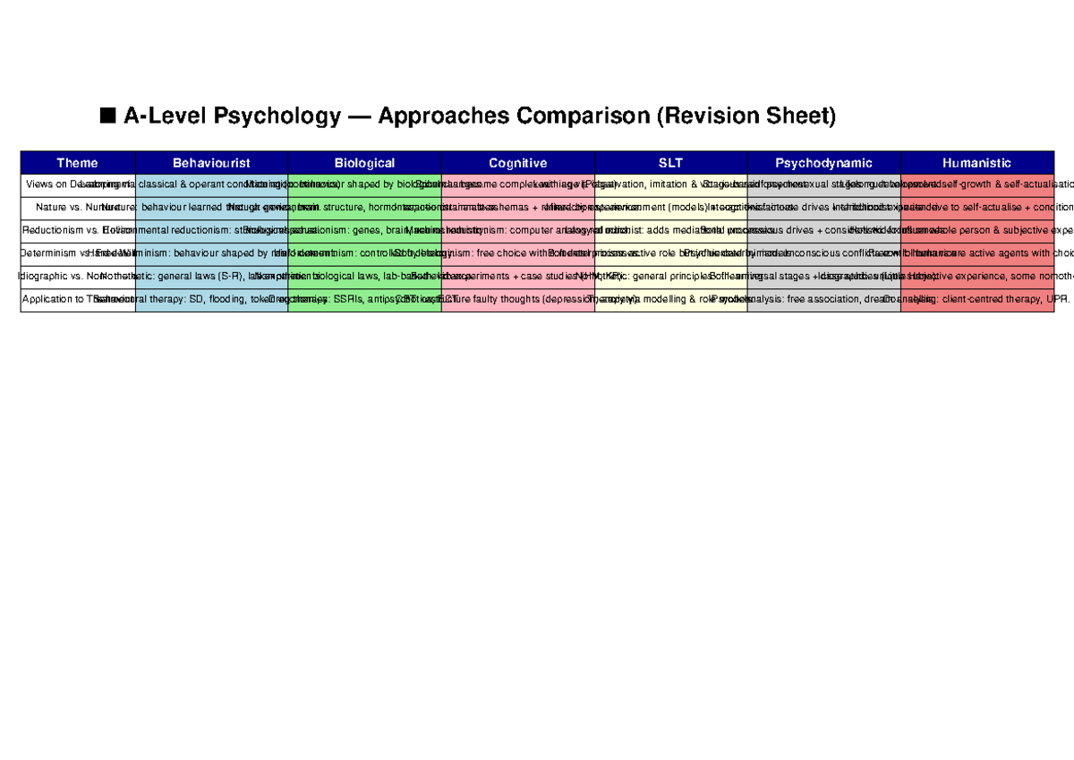 Psychology Approaches Comparison (Revision Sheet) - Studocu