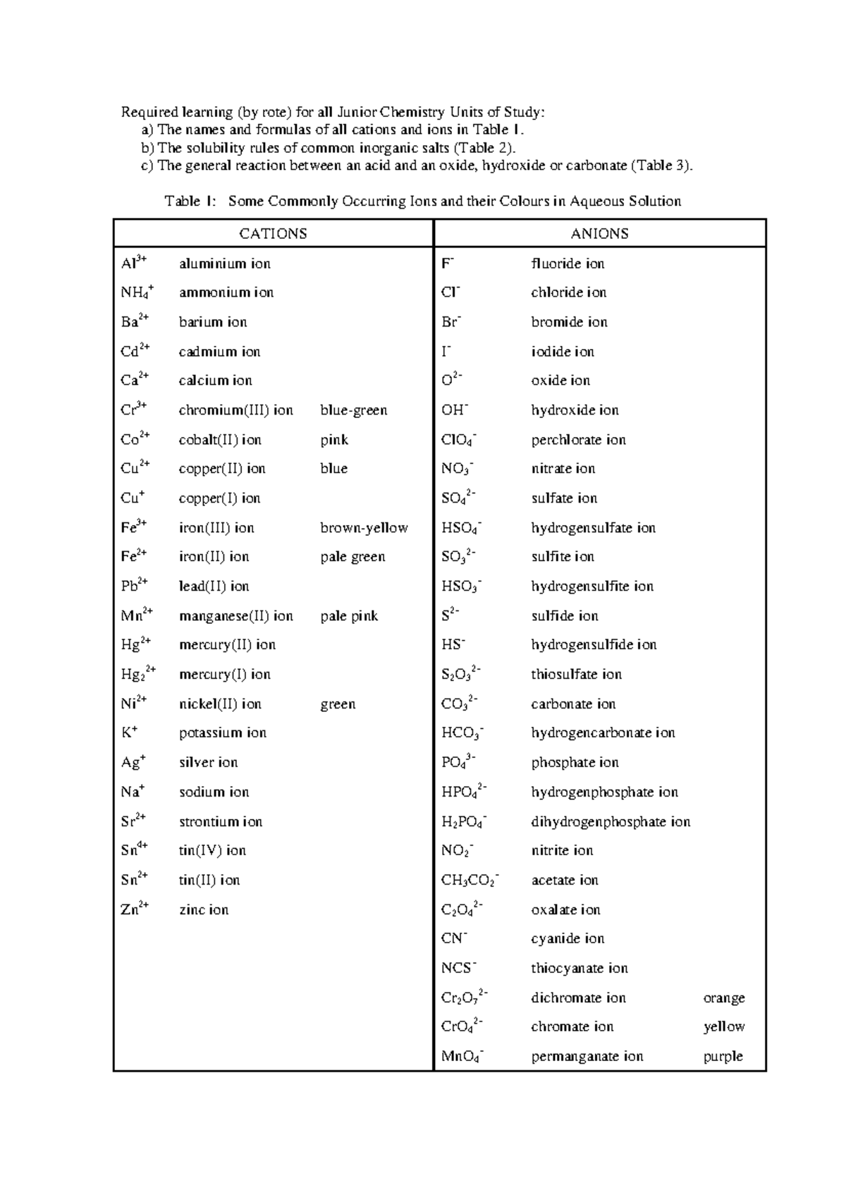 Junior Chemistry Unit: Solubility Rules & Common Ions Guide - Studocu